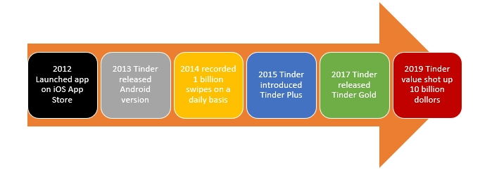 Tinder Statistics: Users, Data, Revenue, Gender & More - WP Multiverse